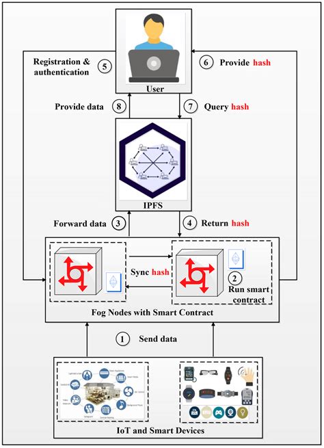 Systematic Architecture Of Proposed Scheme Download Scientific Diagram