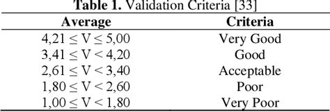 Table 1 From Local Wisdom Based E Module With Project Based Learning