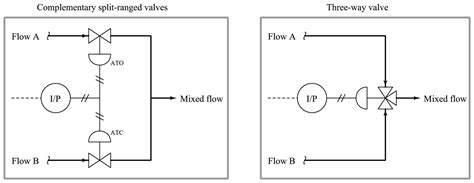 Split Range Control Basic Principles Of Control Valves And Actuators Textbook