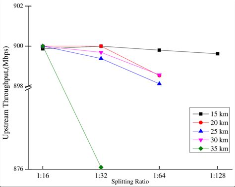 Throughput Performance Against Splitting Ratio For Upstream Transmission Download Scientific