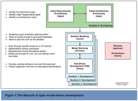 Agile Model Driven Development Stickyminds