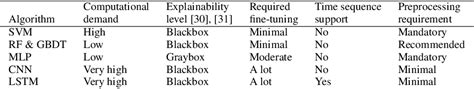 Table 1 From A Review Of Machine Learning Based Photovoltaic Output