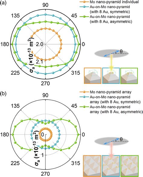 Simulated Absorption Cross‐section σa Curves As A Function Of The