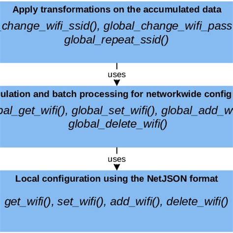 3 Abstraction Layers Of The Api Functions Download Scientific Diagram