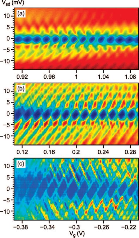 Figure 3 From A Radio Frequency Single Electron Transistor Based On An Inas Inp Heterostructure