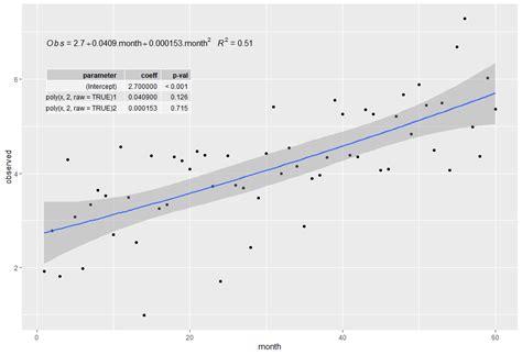R Editing Row Names Of Tabular Display When Using Statfittb In Ggpmisc And Ggplot Stack