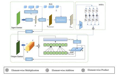 Multiscale Feature Fusion Module For Dual Attention Mfda Download Scientific Diagram