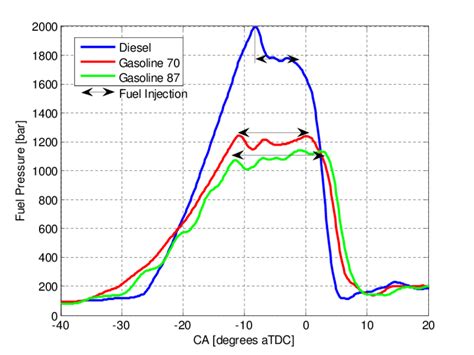 14 Fuel Pressure At Medium Load With Early Combustion Phasing Download Scientific Diagram