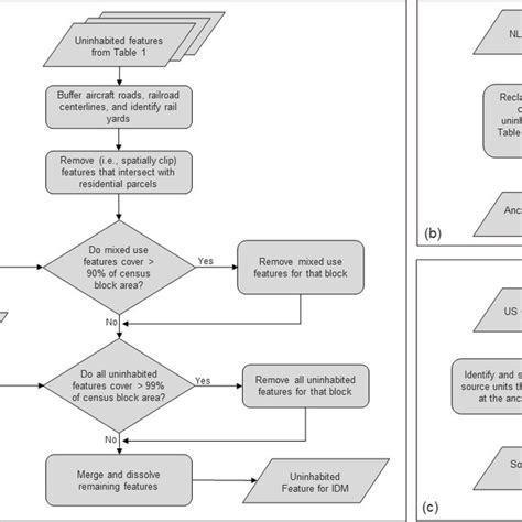 Data Preparation Workflow For Uninhabited Features A Ancillary Download Scientific Diagram
