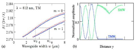 A Dependencies Of The Normalized Propagation Constants β Of The