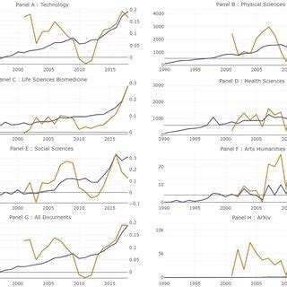 Trends Of Deep Learning Publication Activity In Scientific Areas Download Scientific Diagram