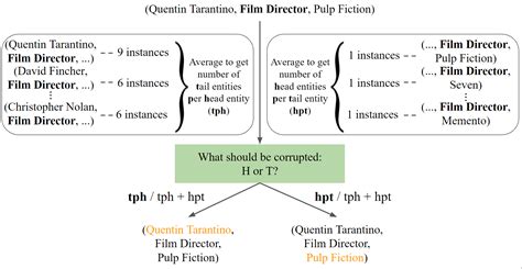 knowledge graph embeddings as a path to truth classification and algorithmic skepticism macs