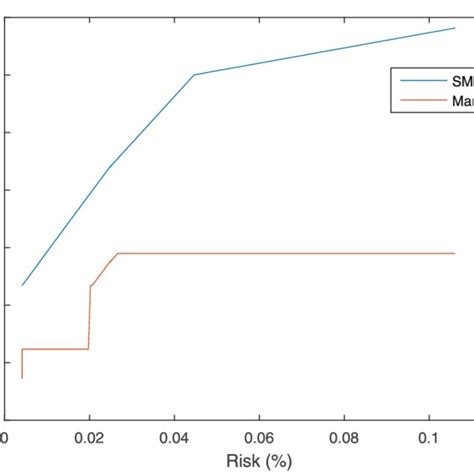 Efficient Frontier Of Min Max Absolute Deviation Optimization Model For