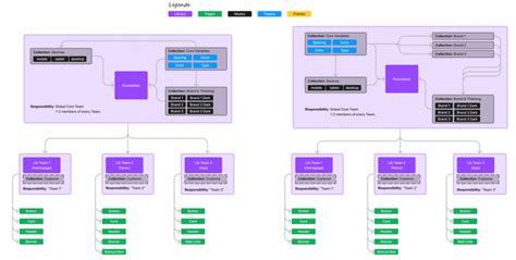 Design System Structuring Rfigmadesign