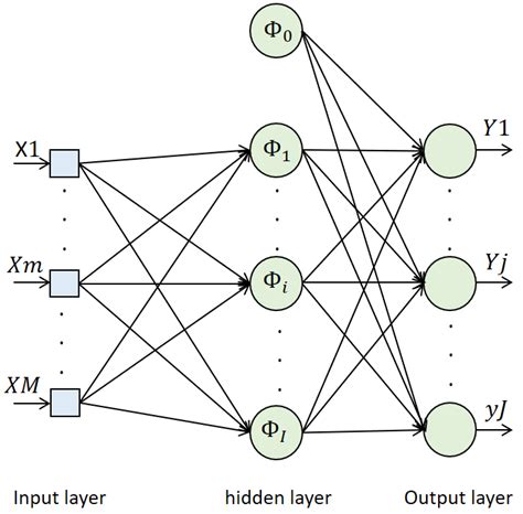 The Architecture Of An Rbf Network 30 Download Scientific Diagram