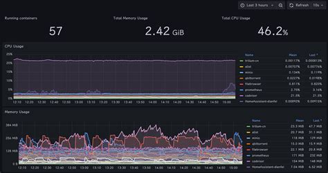 使用 docker compose 搭建 prometheus grafana 监控系统 开发调优 linux do