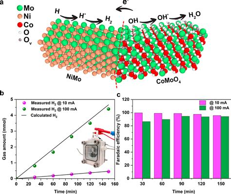 Nimocomoo4 Heterostructure With Confined Oxygen Vacancy For Active And Durable Alkaline