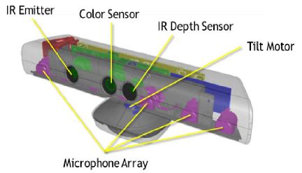 Main Components Of Kinect Technology Microsoft Corporation