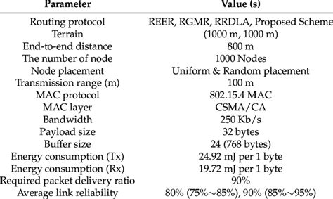 Simulation Environment Setting Download Scientific Diagram