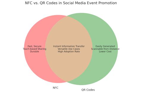 Qr Vs Nfc In Marketing Nfc Tay