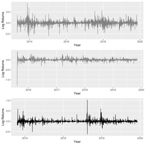Daily Logarithmic Returns Download Scientific Diagram