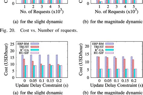 Figure 21 From Joint Request Updating And Elastic Resource Provisioning