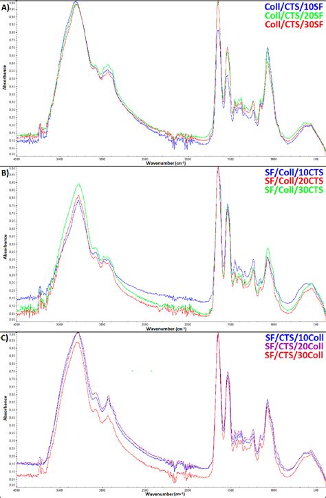 Table 1 From Silk Fibroincollagenchitosan Scaffolds Cross Linked By A