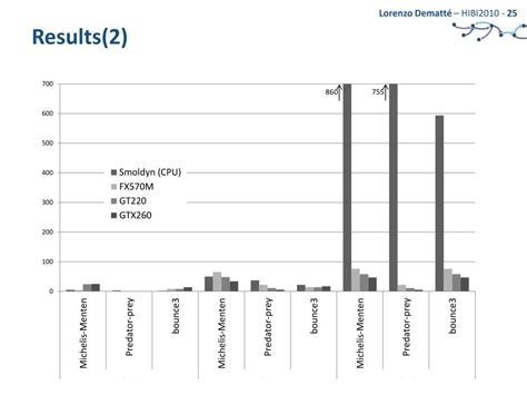 Ppt Parallel Particle Based Reaction Diffusion A Gpu Implementation Powerpoint Presentation