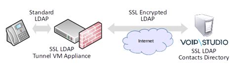 LDAP SSL Gateway For Secure Contacts Directory Access VoIPstudio