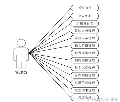 计算机毕业设计springboot基于移动平台的粮食收购系统小程序px9rd9【附源码数据库部署lw】粮店信息管理系统流程图csdn