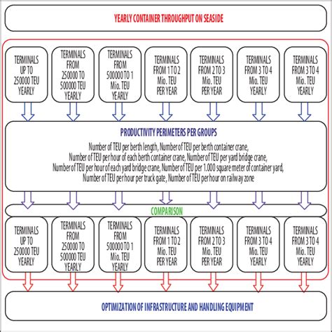 Productivity Simulation Model For Maritime Container Terminals Source