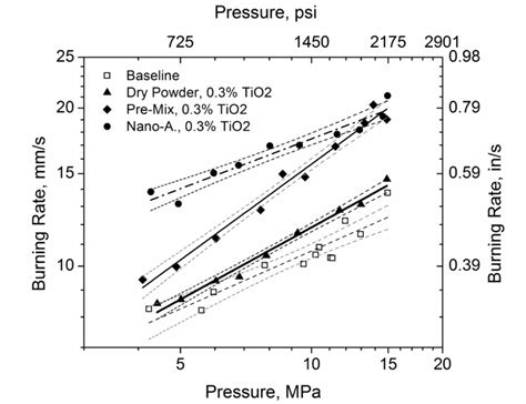 Composite Solid Propellants