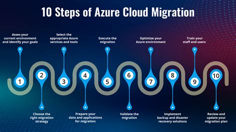 Steps To Ensure A Smooth And Successful Cloud Migration Microlines