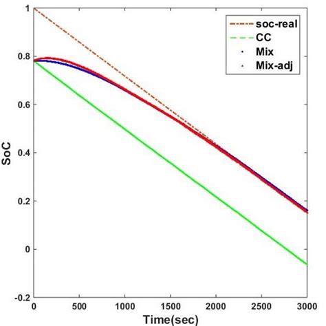 Soc Estimation In Case 2 Estimated Initial Value Of 078 Download