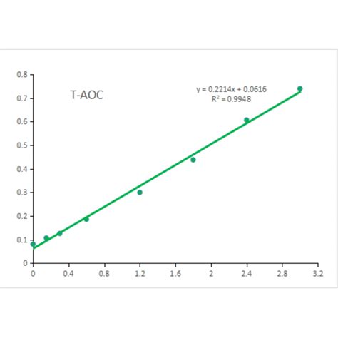 Total Antioxidant Capacity Assay Kit A319748