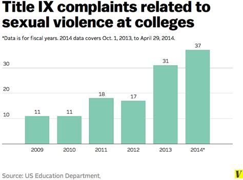 More Babes Are Filing Sexual Assault Complaints With The Education Department Sexual