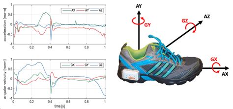 Left Accelerometer And Gyroscope Data Normalized By Range For One Download Scientific