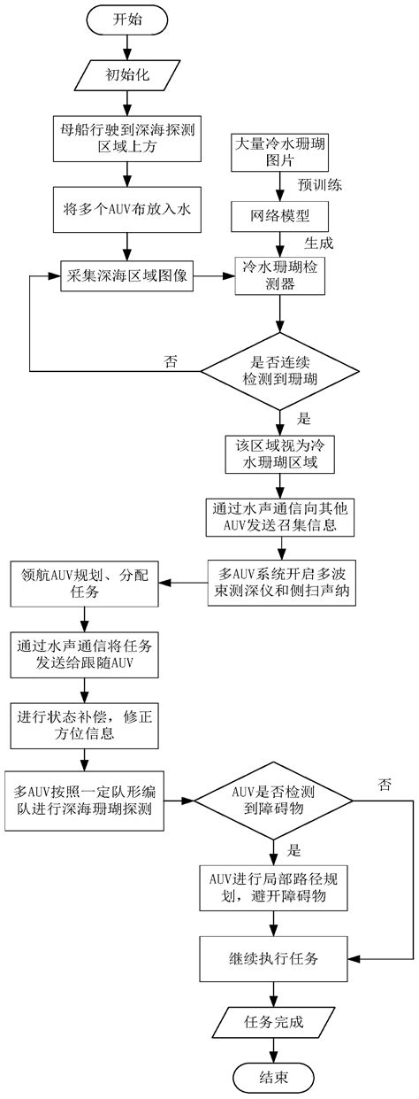 Multi Auv System And Deep Sea Coral Detection Method Eureka Patsnap