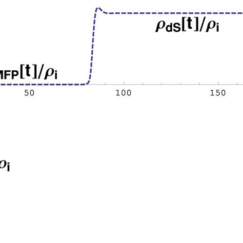 Normalized Behavior Of The Hubble Parameter And The W Wa Vector Tf