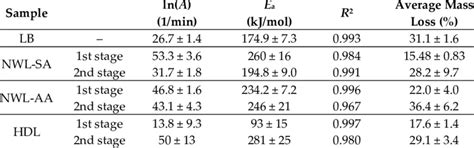 kinetic parameters obtained by a nonlinear least squares method