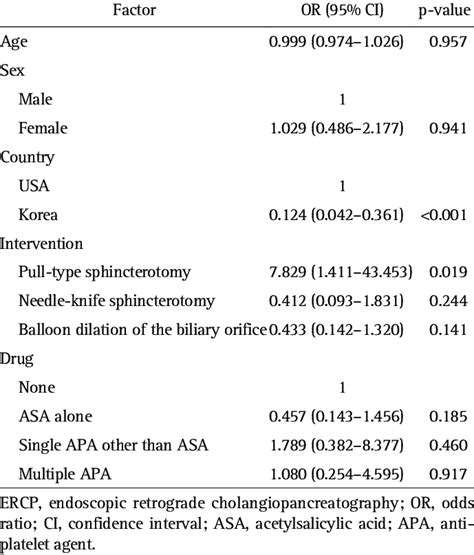 Multivariate Analysis Of The Risk Factors For Post Ercp Bleeding Download Table