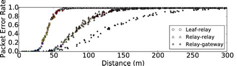 Distribution Of Packet Error Rates Per By Role Type Download Scientific Diagram