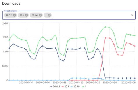 Release Beta Versions Of Pip Issue 7628 Pypa Pip GitHub