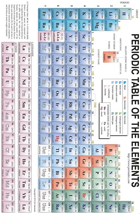 Periodic Table With Atomic Numbers
