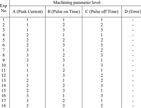 Experimental Layout Using An L18 Orthogonal Array Download Table