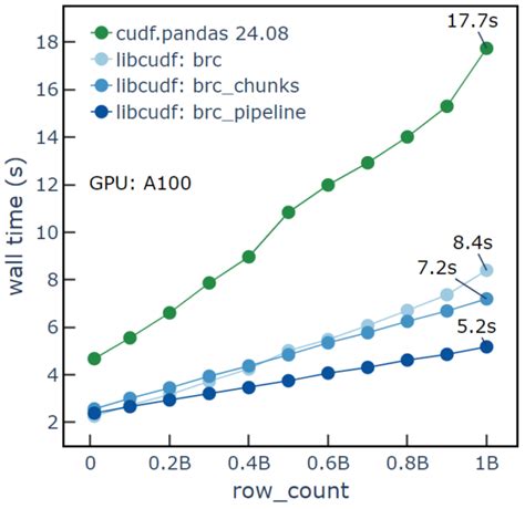 Scaling Up To One Billion Rows Of Data In Pandas Using Rapids Cudf