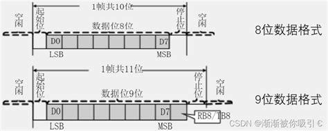 串口通信以及波特率计算方法单片机串口波特率计算 Csdn博客 串口通信以及波特率计算方法单片机串口波特率计算 Csdn博客