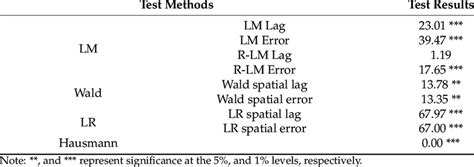 Selection And Test Of Spatial Econometric Model Download Scientific Diagram