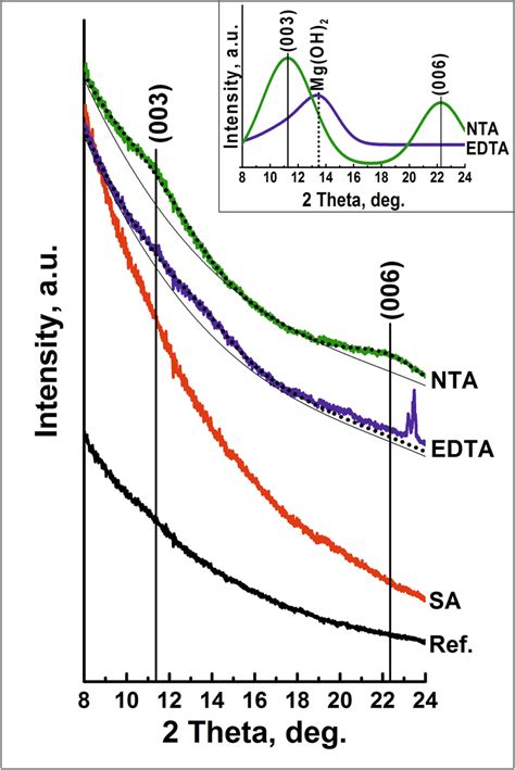 Grazing Incidence Xrd Pattern Of Az91 Surface After 48 Hours In Download Scientific Diagram