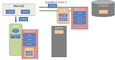 iOS逆向一数字签名 苹果应用双重签名原理 应用重签名 双重签名过程示意图 CSDN博客